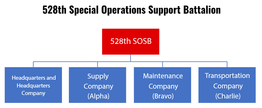 Beyond the Numbers: The 528th Support Battalion in Operations DESERT ...